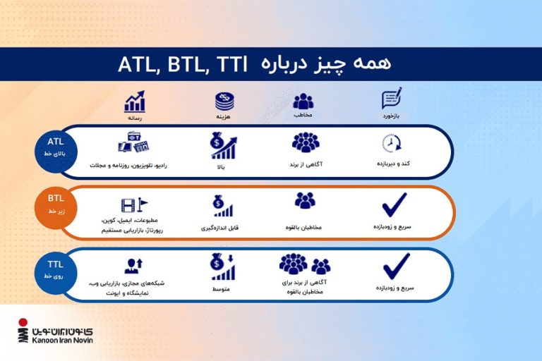 با مفاهیم ATL ،BTL و TTL در تبلیغات آشنا شوید